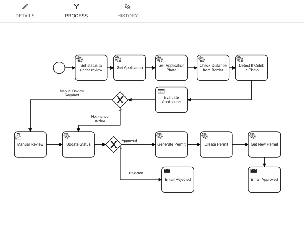 Building a Border Permit Management System on xMS - Dinode